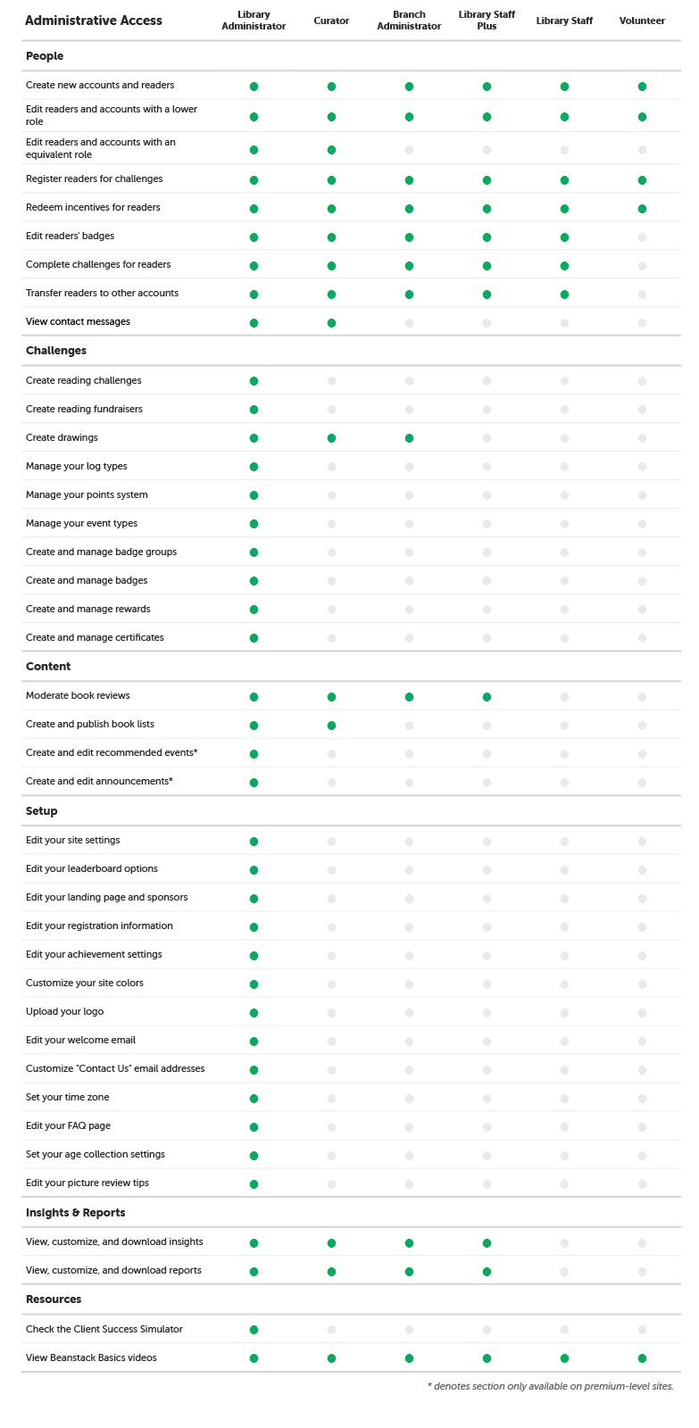Libraries: Roles and access levels – Beanstack Help Center